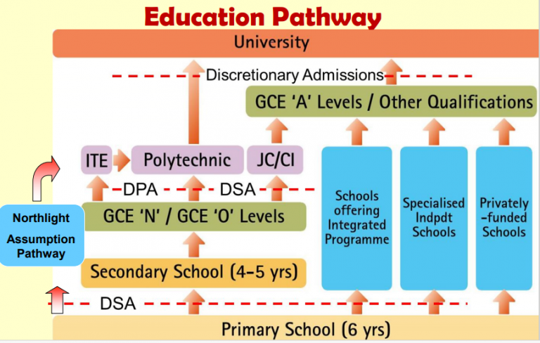 Singapore Education System and Landscape | pathway to University